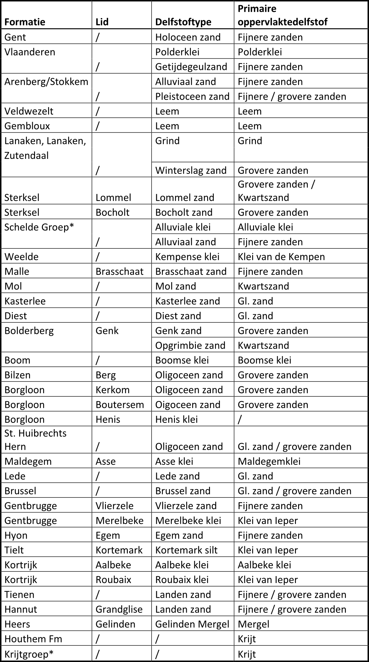 Delfstoffentoets Grondverzet | DOV